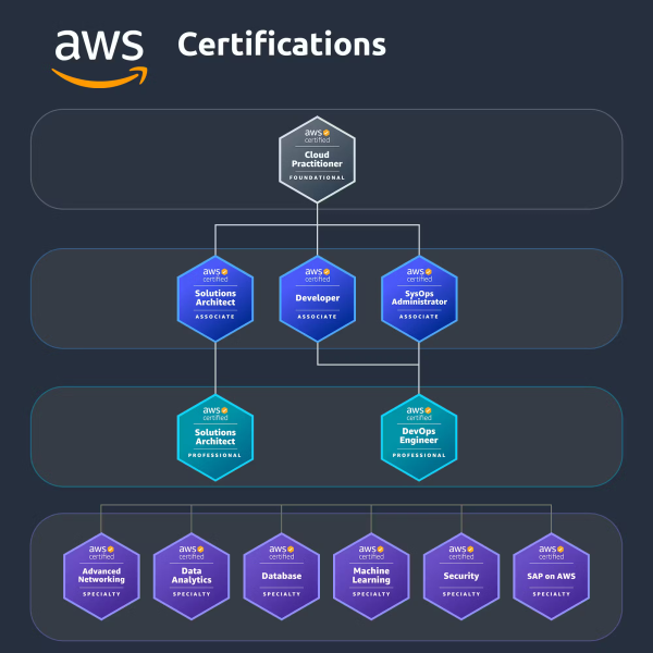 AWS - Training and Certification - Innovative Technology Solutions